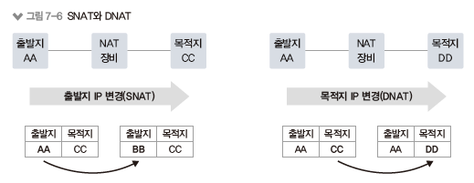SNAT 와 DNAT