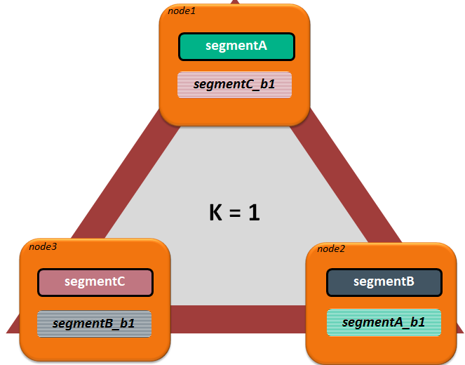 K-Safety (replica), Data Safety, Node Dependencies란