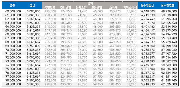 2024년 연봉 실수령액표 4대보험 세후 월급 총정리