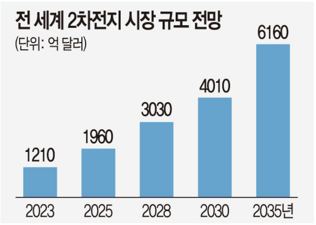 2차전지 배터리 시장전망 산업규모