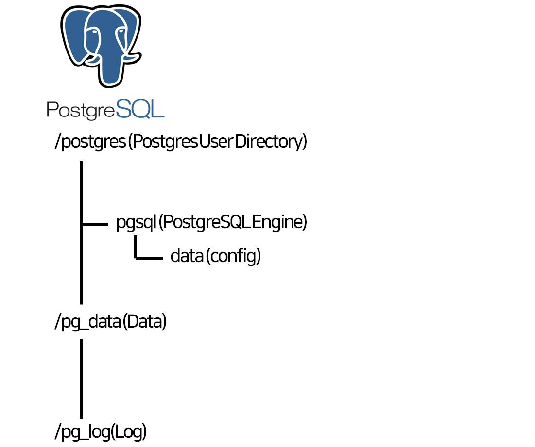 [PostgreSQL] PostgreSQL15 소스코드 설치(Source Install)