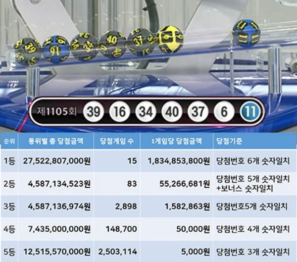 로또 1106회 당첨예상번호 1105회 로또 당첨번호 1등 2등 추첨 분석 결과