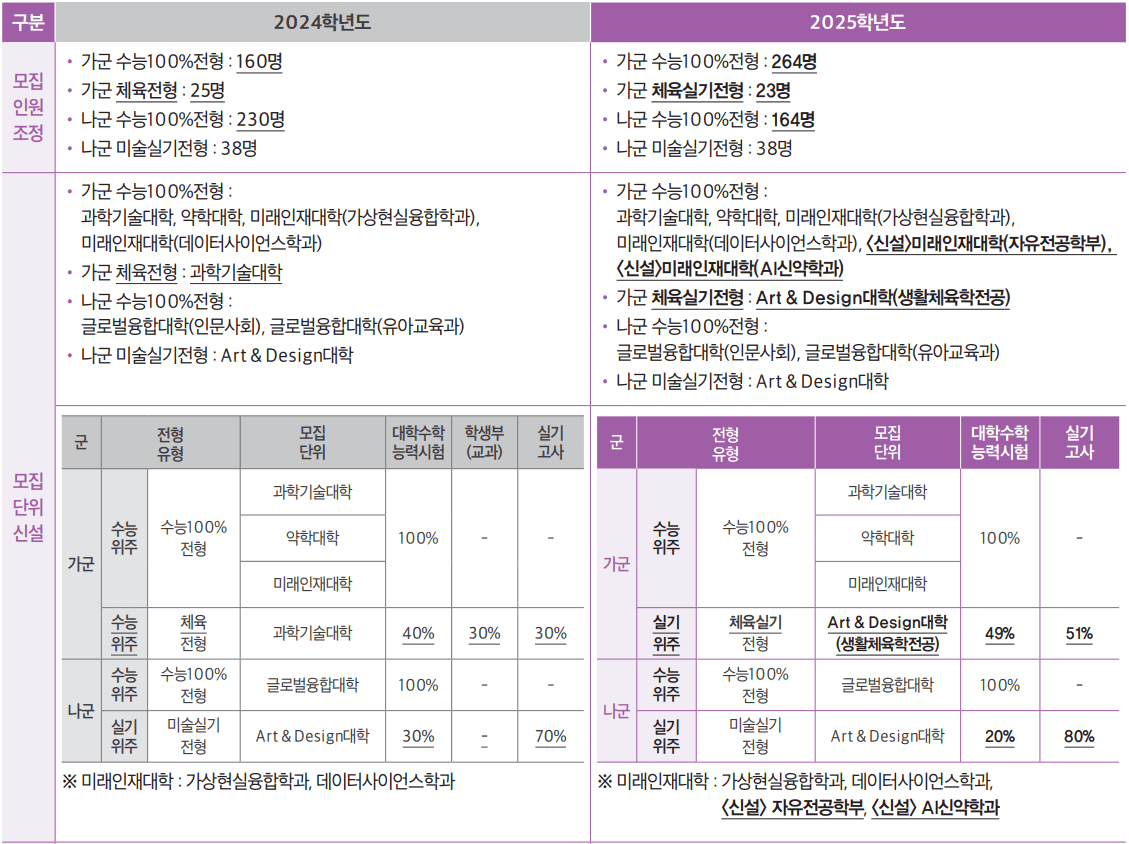 2025학년도 덕성여대 정시모집 합격자 조회 및 충원합격자 1차~5차최종 발표 조회 정시모집 최종경쟁률 수시모집 합격자 발표