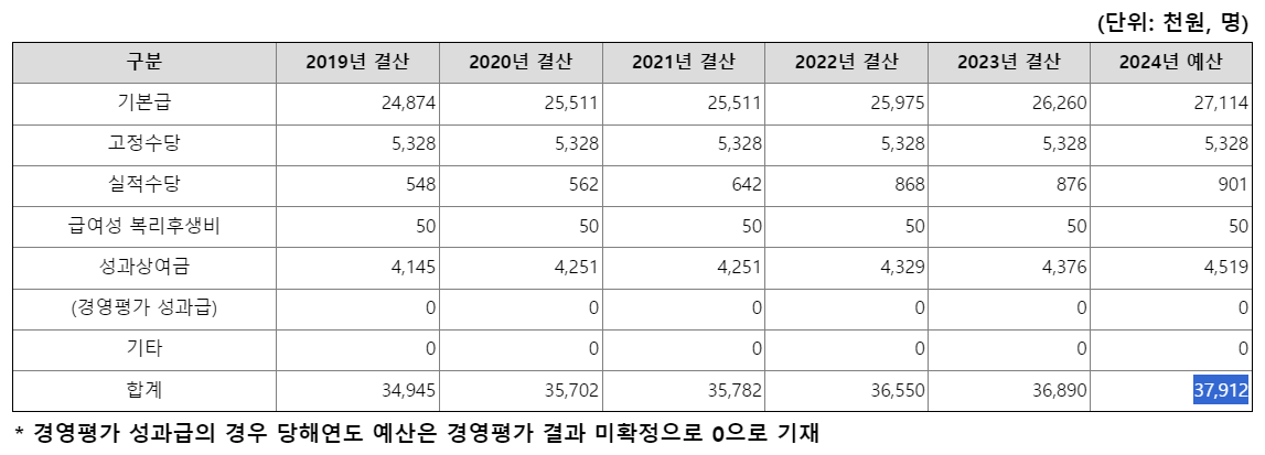 한국조폐공사대전 경산 부여 연봉초봉 초임 월급 급여 상여금 성과급 성과금 신입 인재상 근무지 복지