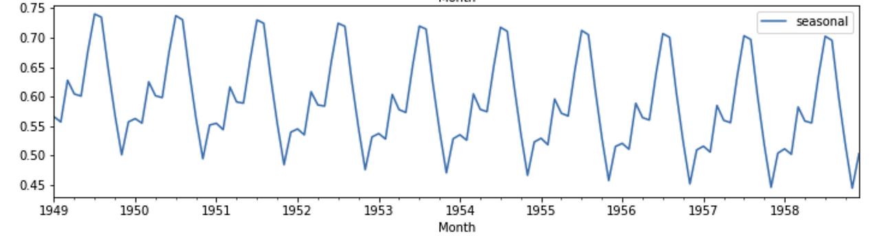 [Statistical Analysis Model][Time Series Data] Holt-Winters