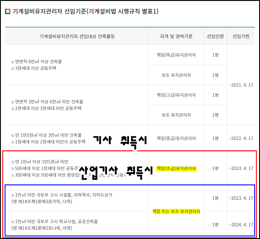 공조냉동기계기사 자격조건 기계설비유지관리자 선임조건 갖추자