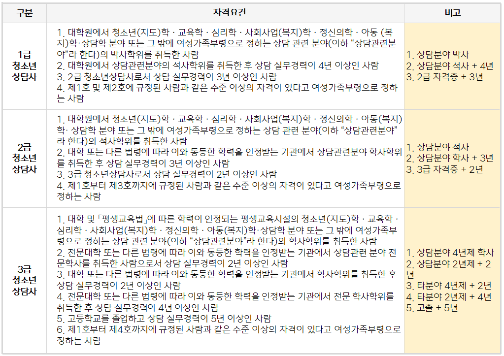 청소년상담사 자격증 시험 응시자격 취득방법 확인했어요