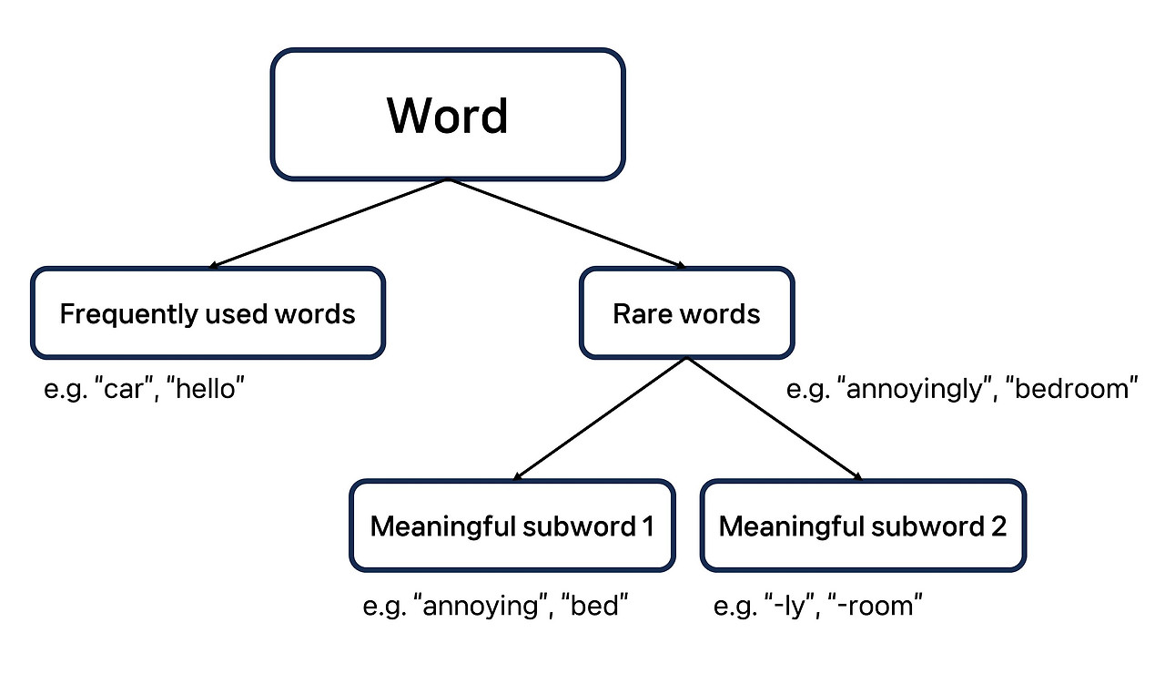Wordpiece Tokenizer, ['자연어', '를', '토큰', '으로', '만드는', '방법']
