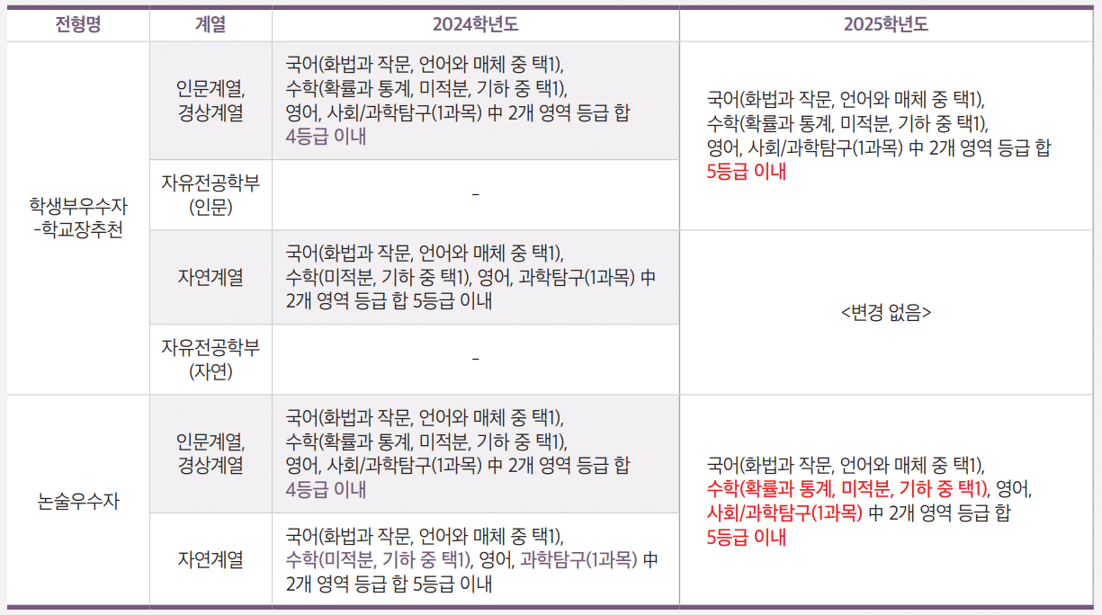2025학년도 숭실대 정시모집 합격자 발표일 및 충원합격자 1차~5차 발표 조회 정시모집 실시간 경쟁률 수시모집 합격자 발표 및