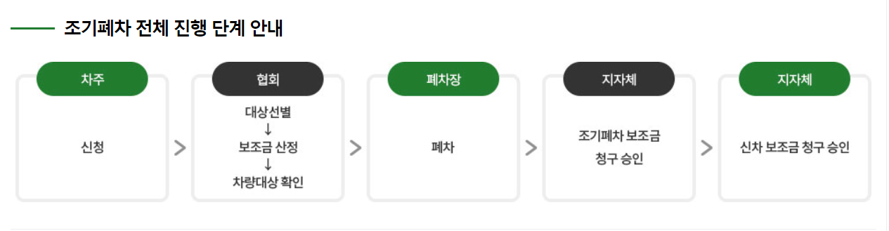 노후 경유 자동차 조기 폐차 보조금 신차 구매 추가 보조금 신청 방법