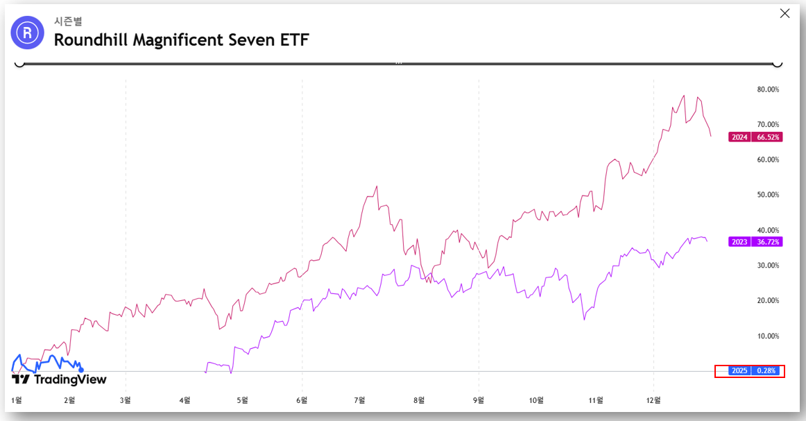 MAGS ETF 주가 및 배당 정보 알아 보니 (매그니피센트 7, M7)
