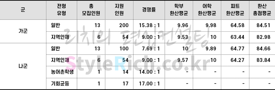 원광대 약대편입 2022학년도 합격점수평균점수 커트라인을 알아보자
