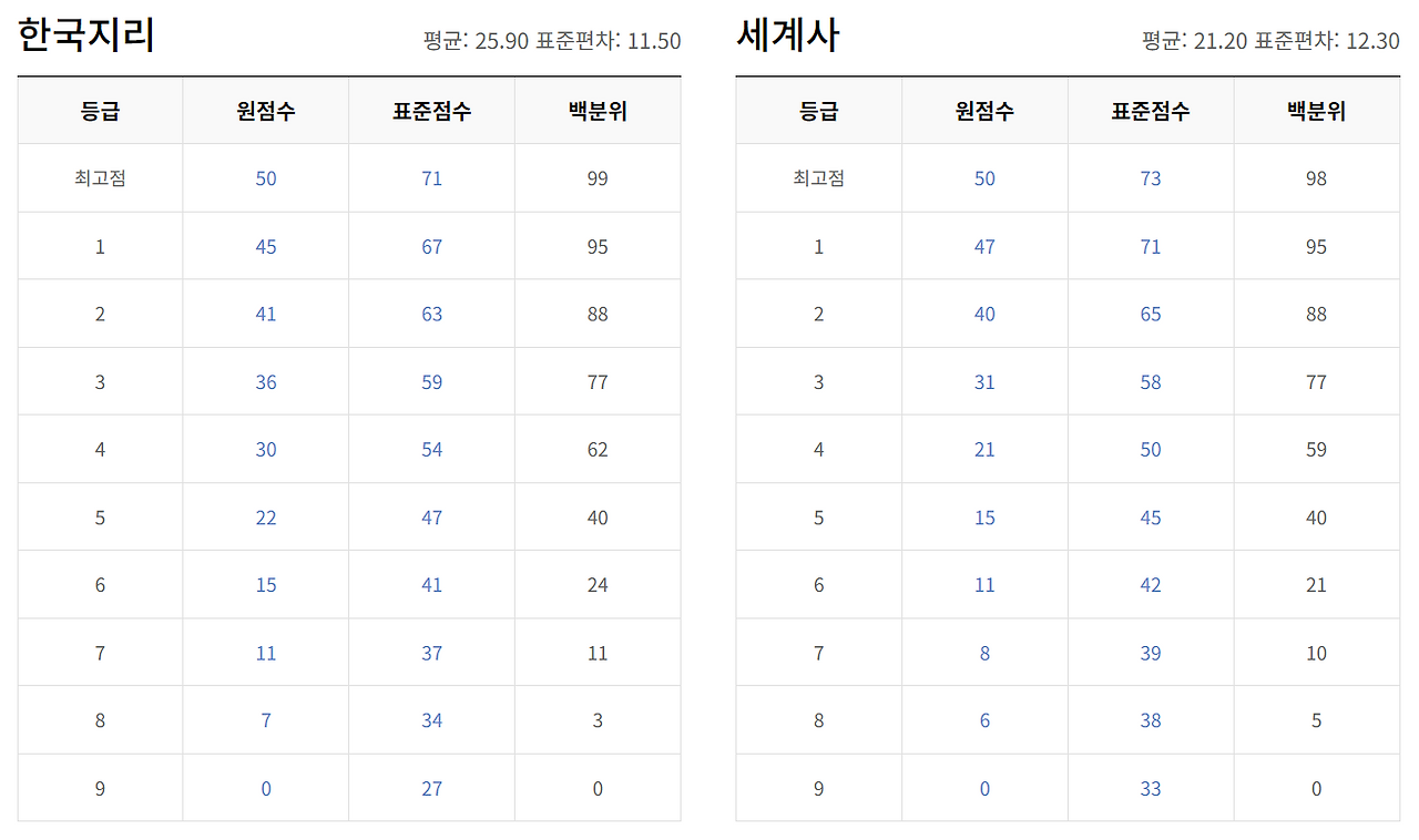 고화질 Pdf 2022년 6월 고2 모의고사 문제 정답 해설 등급컷 국어수학영어영어듣기mp3한국사사회탐구과학탐구