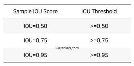 mAP, IOU란 + Object Detection 성능 평가 지표의 이해 및 예시