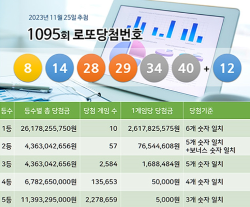 로또 1096회 당첨 예상번호 1095회 당첨번호 당첨 횟수 상승세 번호대 흐름표 26번대 6번대 11번대 분석 결과 공개