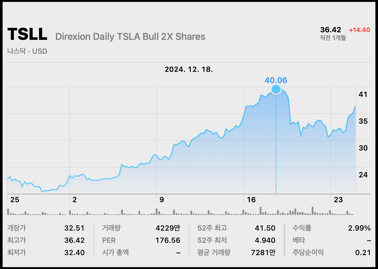 TSLL 주가, 테슬라 2배 레버리지 ETF 살펴보니?