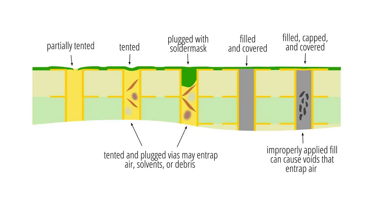 JLCPCB VIA 홀 옵션에대한 설명(tented,untented,plugged,…)