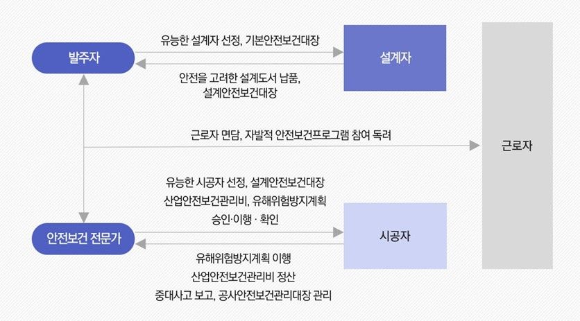 기본안전보건대장 설계안전보건대장 공사안전보건대장에 대해 100 알아보기