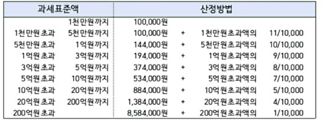 부동산 매매 시 부대비용 취등록세 공인중개사 수수료 법무사수수료 수입인지 등