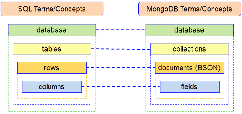 주요 Sql과 Nosql 데이터베이스 유형 및 특징