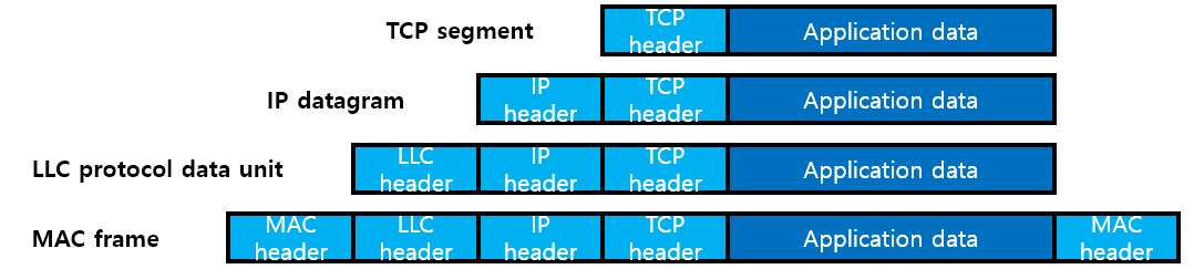 [데이터통신] LAN Protocol Architecture(1): IEEE 802 Reference Model