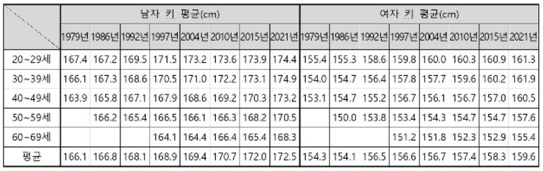 성인 평균 키 초등학생중학생고등학생 평균 키 몸무게