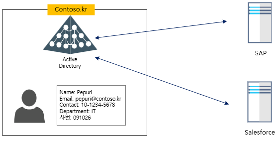 ADFS Study (1). What is ADFS :: 페푸리의 Office Server 이야기