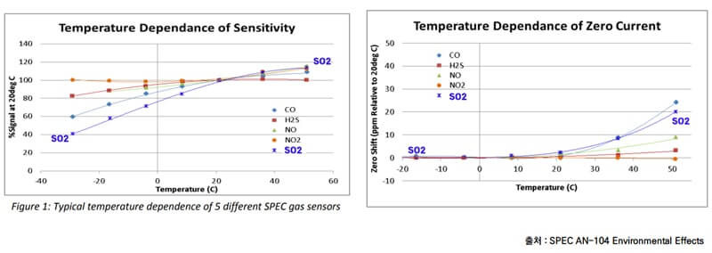 DGS-SO2 Sulfur dioxide sensor [Arduino Sensors for Everyone]