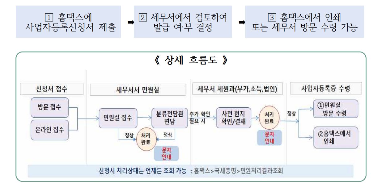 사업자등록증 발급 필요서류 개인 온라인 신청 총정리개인