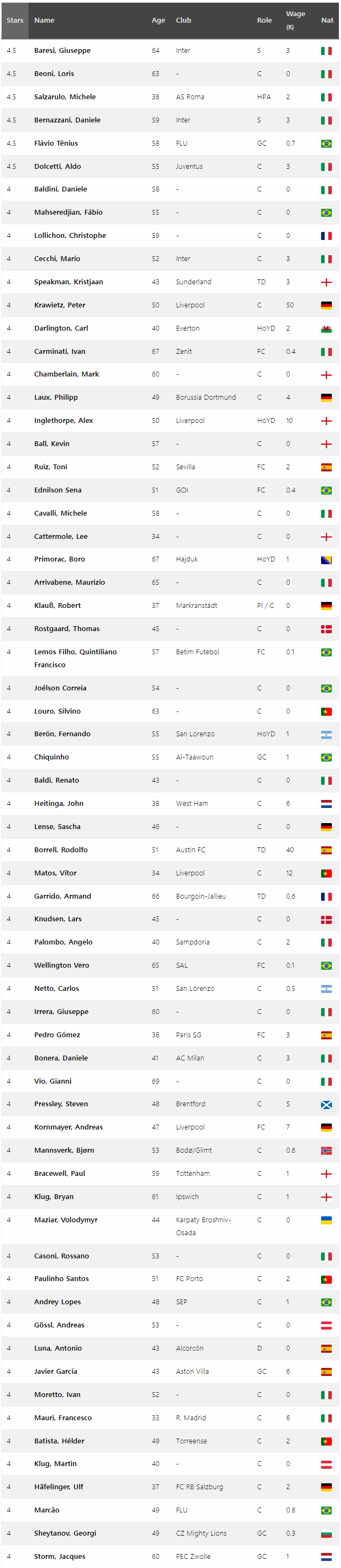 FM2024 [풋볼매니저 2024] : 포지션 훈련 코치 추천 공략 (2024년 9월)