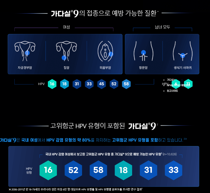 남자 가다실 9가 1차 접종 완료 가다실 9 백신의 역할과 효과 Hpv 감염 예방을 위한 최선의 선택