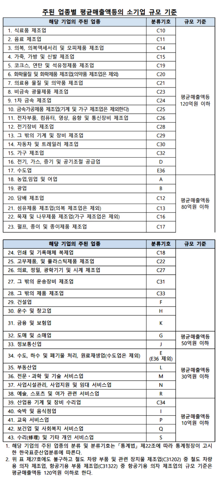 소상공인 기준 소기업 매출기준 확인 혁빠기의 책파기