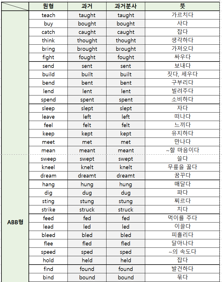 영어 동사 3단 변화현재과거과거분사 엑셀 파일xls 정리