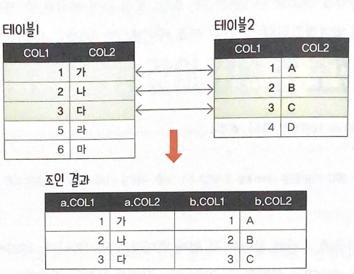 [MySQL] JOIN : 테이블 합치기 (INNER, LEFT, RIGHT, FULL OUTER)