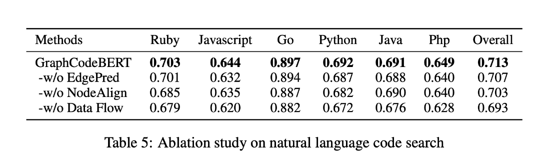 GraphCodeBERT: Pre-training Code Representations with Data Flow