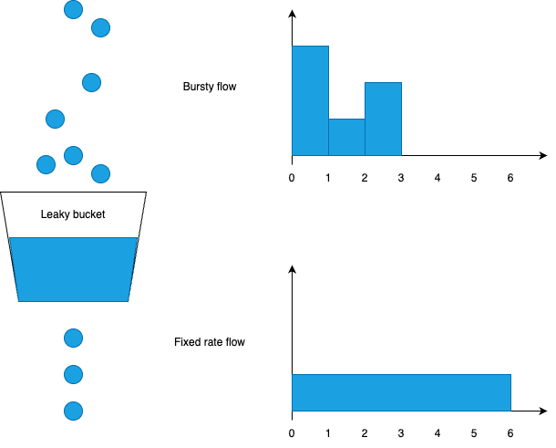 [Algorithm] Leaky bucket (처리량 제어기)