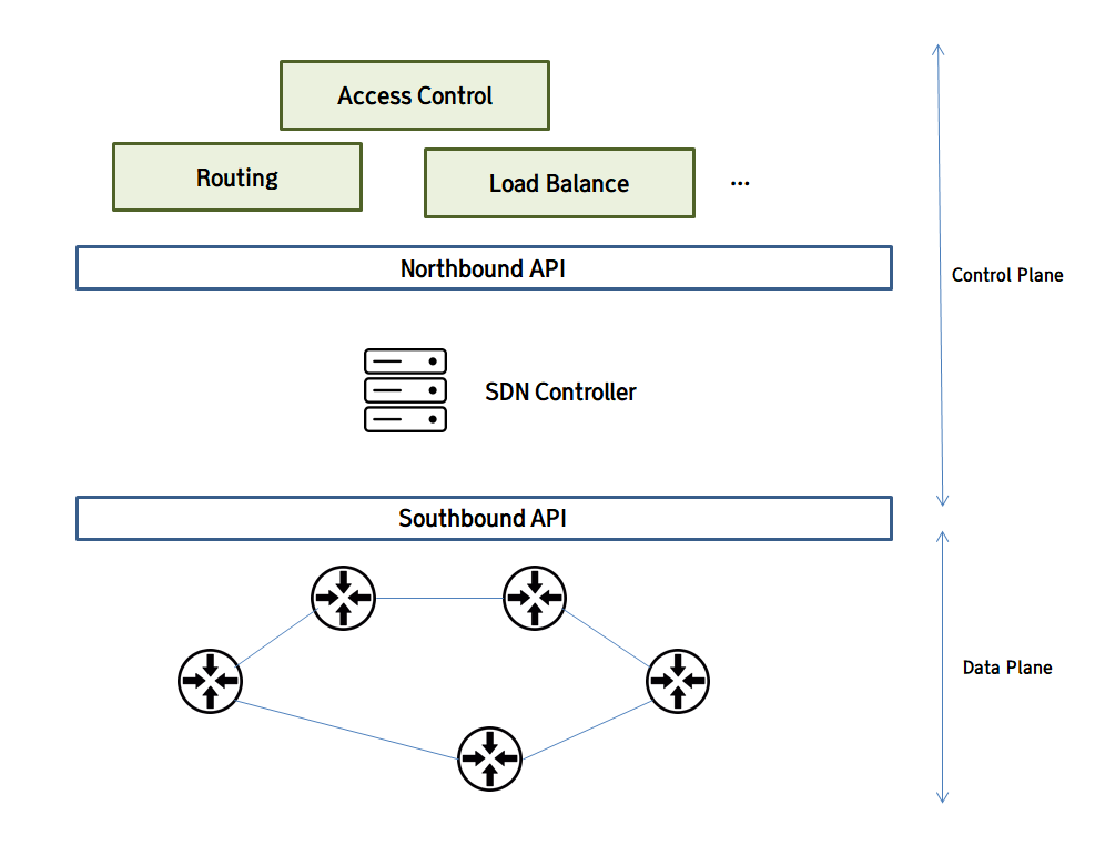 [컴퓨터망] Routing (3) - SDN
