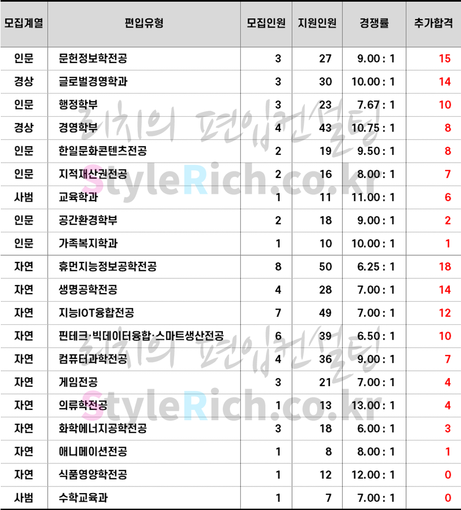 상명대 편입 2023학년도 추가합격 예비순위예비번호를 알아보자