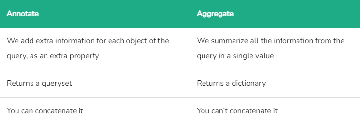 [django] annotate에 관하여...