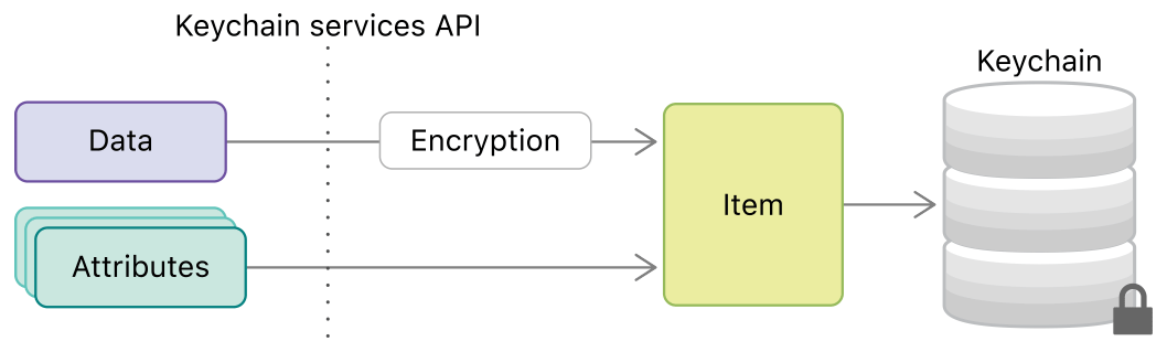 [Swift/iOS] KeyChain에 저장을 해보자