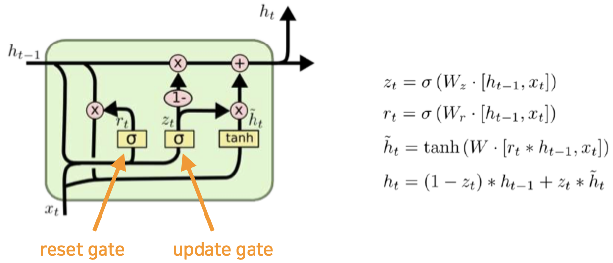 [RNN] GRU (Gated Recurrent Unit)