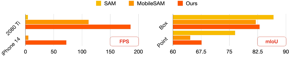 EdgeSAM: Prompt-In-the-Loop Distillation for On-Device Deployment of SAM
