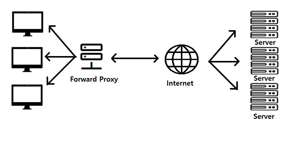프록시(Proxy)란?/프록시의 종류(Forward Proxy, Reverse Proxy) — Maker's security