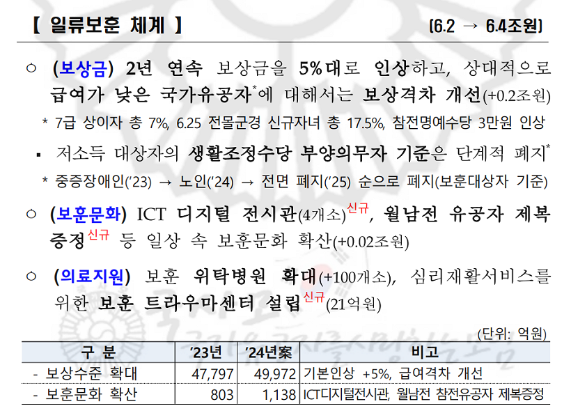 2024년 보훈예산안 의결 보훈보상금 평균 5 상이7급 7 625 전몰 신규승계 유자녀 175 참전명예수당 월