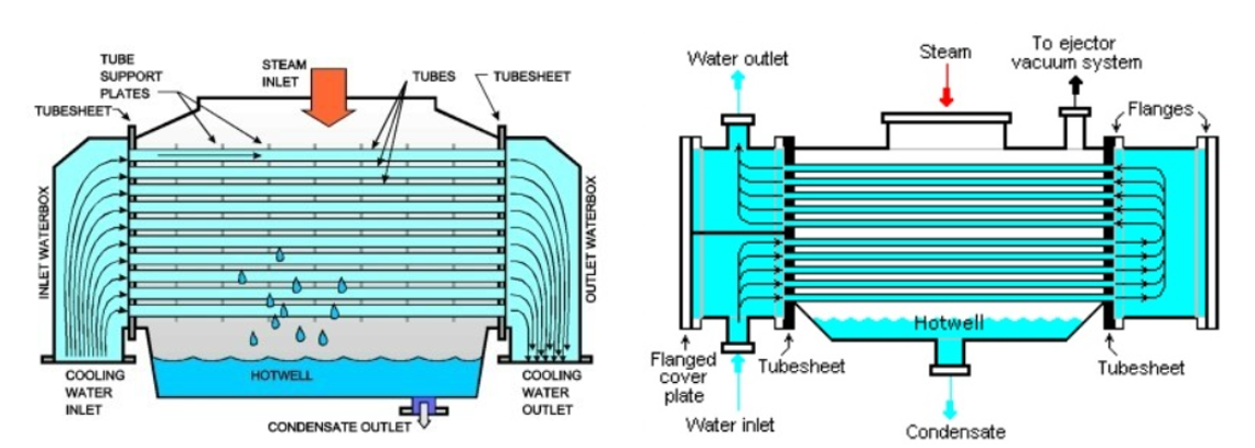 복수기 ( Surface Condenser, Part I )