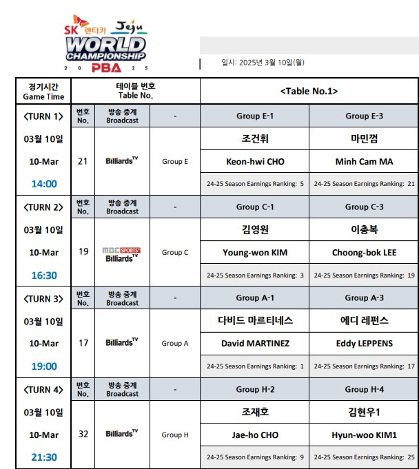 프로당구 Pba 월드 챔피언십 일정 대진표 결과 제주 왕중왕전 투어 순위별 상금