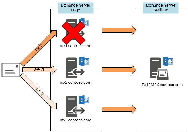 Exchange Server 2019. Edge (1). 설치 :: 페푸리의 Office Server 이야기