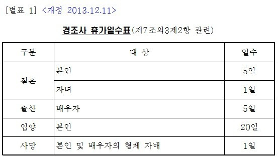 공무원 특별휴가 규정 경조사 휴가 일수 연차 연가보상비 계산방법 명절휴가비 지급기준 10월 2일 추석 대체공휴일 아님