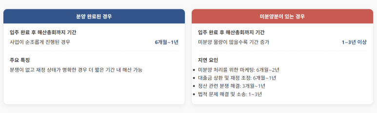 지역주택조합 사업완료 후 해산총회까지 알아두어야 할 법적 절차와 청산기간