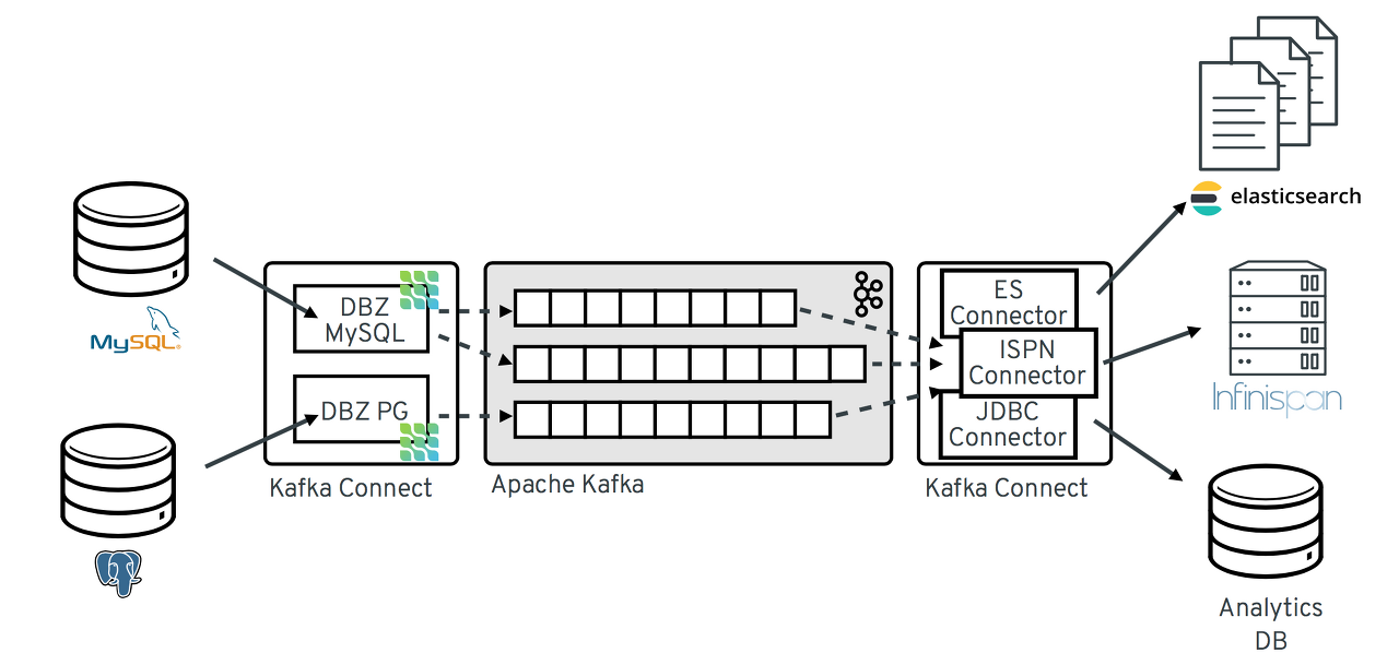 Debezium - CDC를 제공하는 Kafka기반의 Connector 구현체